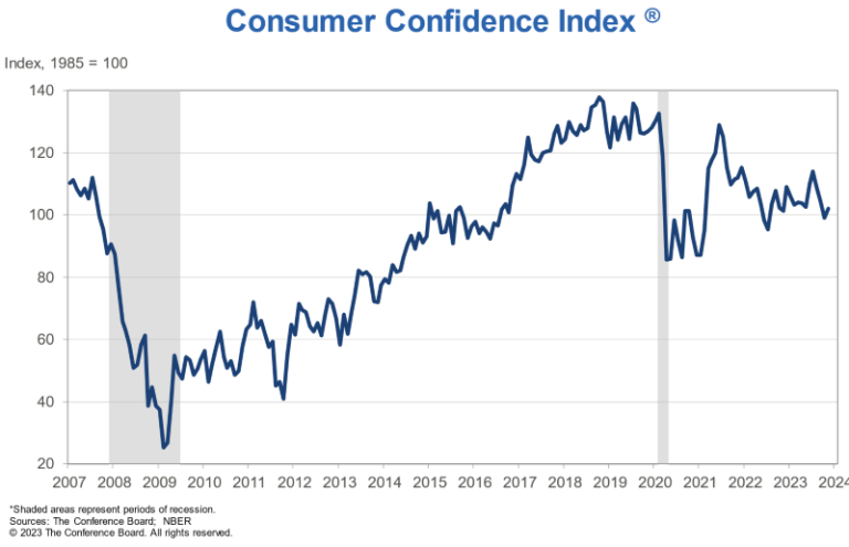 Consumer confidence rises in November - Home News Now
