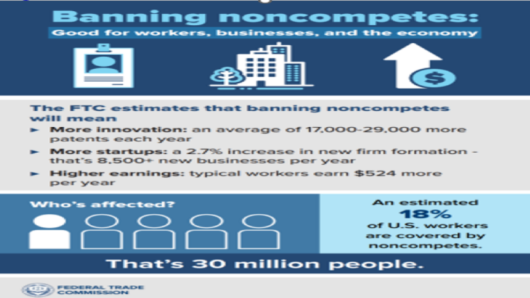 FTC votes to ban noncompete agreements - Home News Now FTC votes to ban noncompete agreements - Home News Now