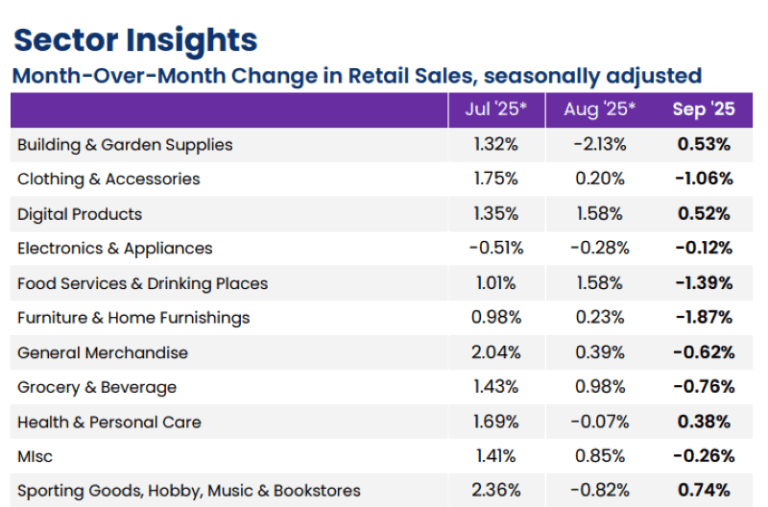 2 recent reports gauge retail sales, home building activity - Home News Now